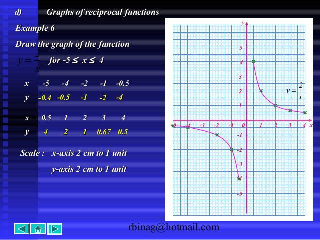 Drawing Reciprocal Graphs at PaintingValley.com | Explore collection of ...