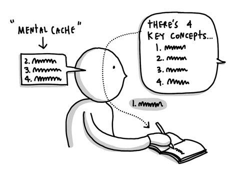 Sketch Note Taking at PaintingValley.com | Explore collection of Sketch ...