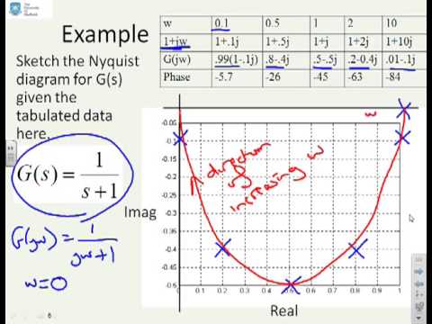 Sketch Nyquist Plot at PaintingValley.com | Explore collection of Sketch Nyquist Plot