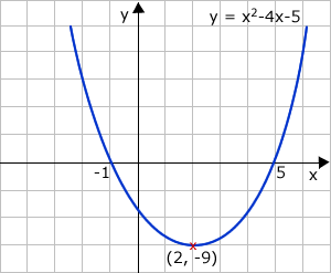 Sketch Quadratic Equations at PaintingValley.com | Explore collection ...