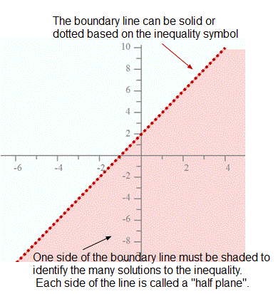 Sketch The Graph Of Each Linear Inequality Worksheet Answers at ...