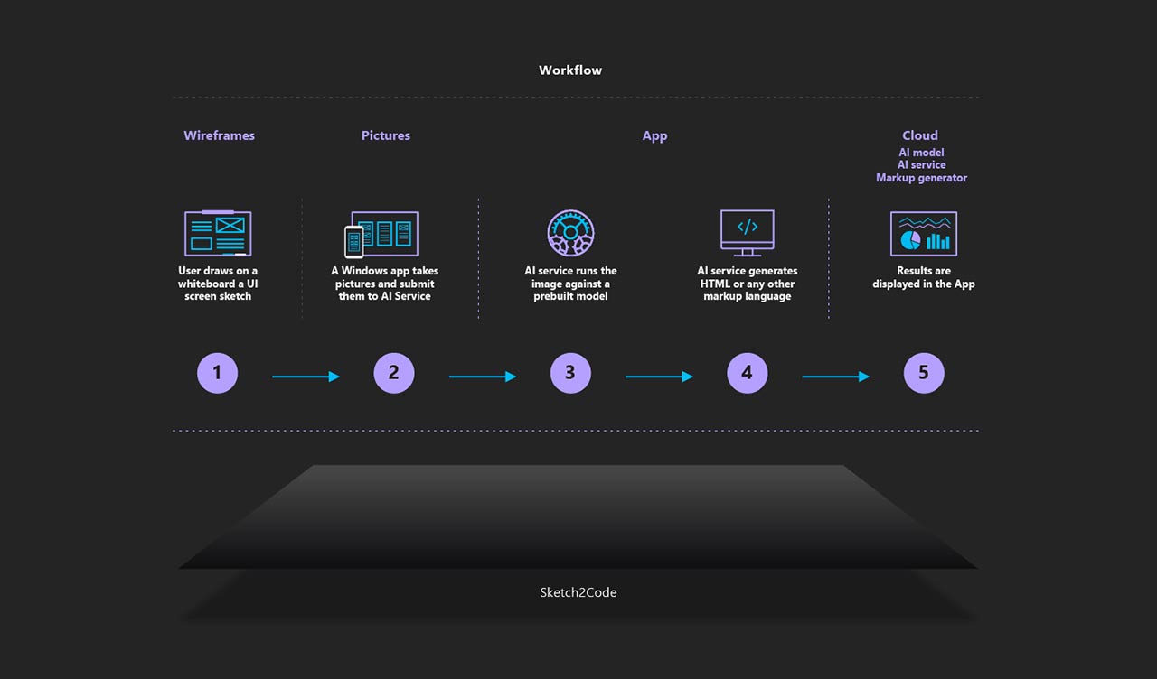 Sketch To Code at PaintingValley.com | Explore collection of Sketch To Code
