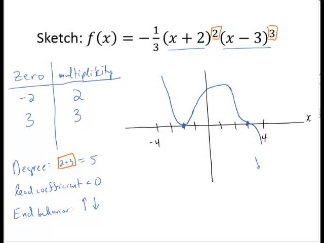 Sketching Polynomials at PaintingValley.com | Explore collection of ...